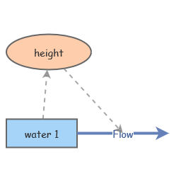 simple leaky bucket | Insight Maker