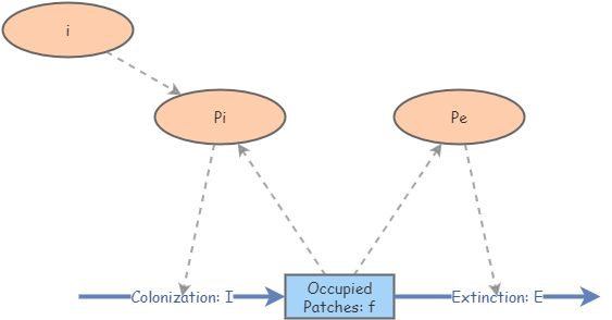 Lab 6: Metapopulations (exercise 1) | Insight Maker