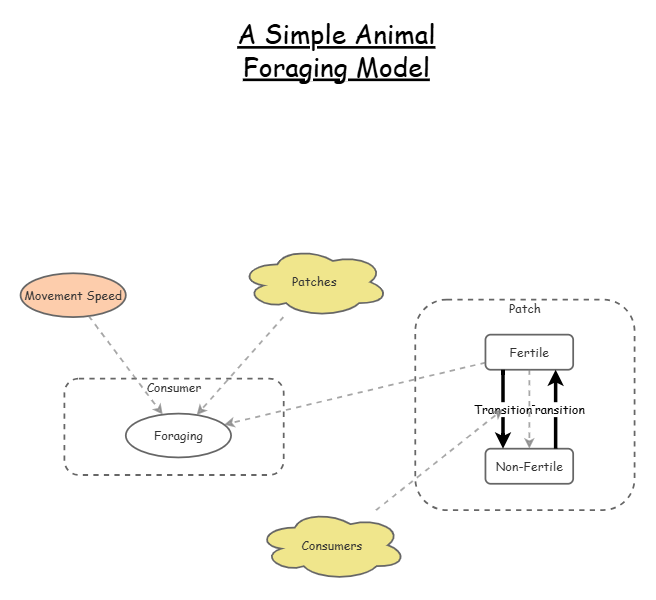 A Simple Animal Foraging Model | Insight Maker
