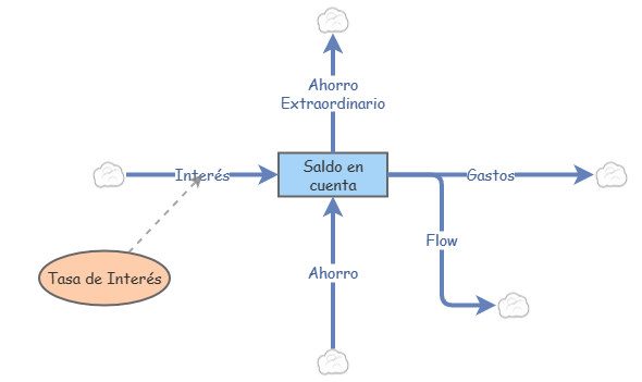 Josué Primer Modelo Gastos financieros | Insight Maker