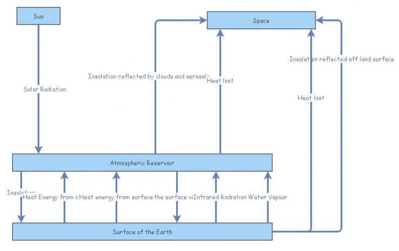 Earth's Climate System | Insight Maker