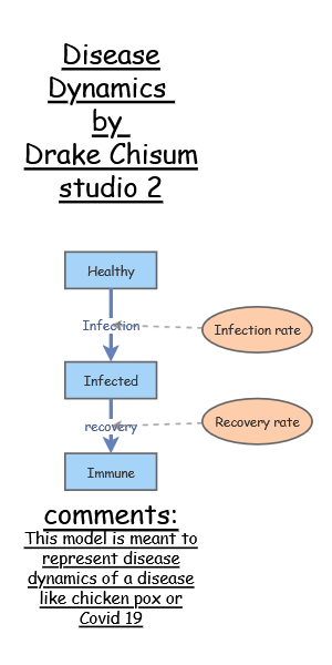 Disease insight | Insight Maker