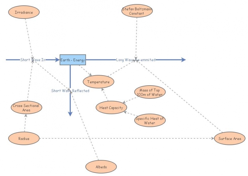 Sample Atmo | Insight Maker
