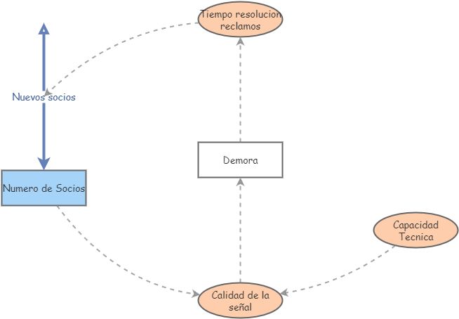 Ejemplo numero socios | Insight Maker