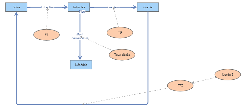 TD1 Modélisation | Insight Maker