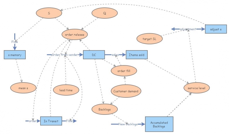 Clone of model-8 transit | Insight Maker
