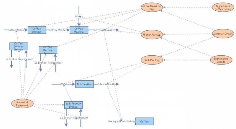 Make a Coffee Simulation | Insight Maker