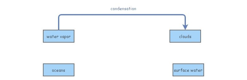 Water cycle | Insight Maker