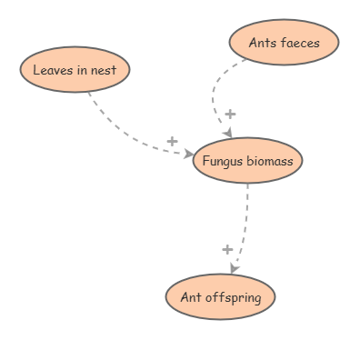 Leave cutter ants feedback loop diagram | Insight Maker