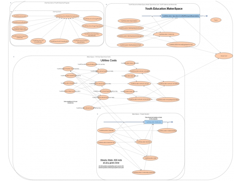 Master Model for Youth Education | Insight Maker