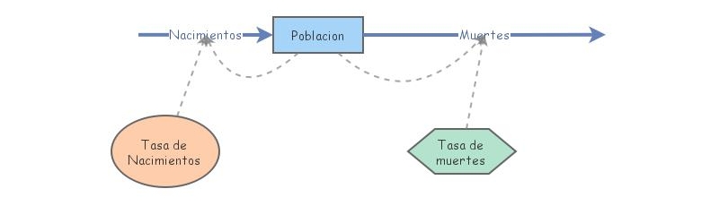 Ejercicio ejemplo | Insight Maker
