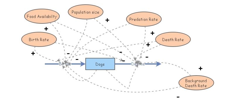 Dog Population Model | Insight Maker