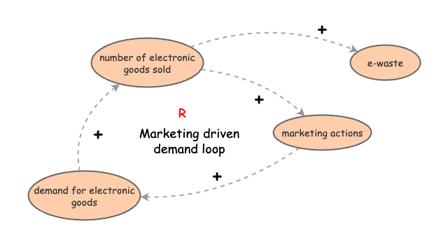 Our e-waste problem | Insight Maker