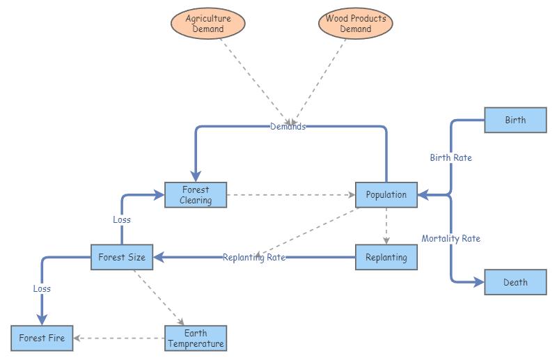 Deforestation 2 | Insight Maker