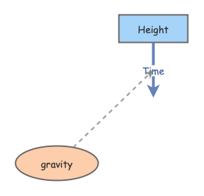 Free fall | Insight Maker