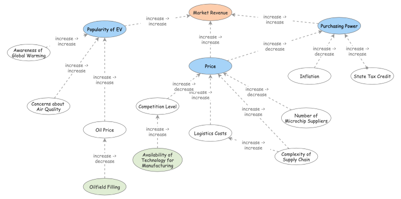 Concept Map | Insight Maker