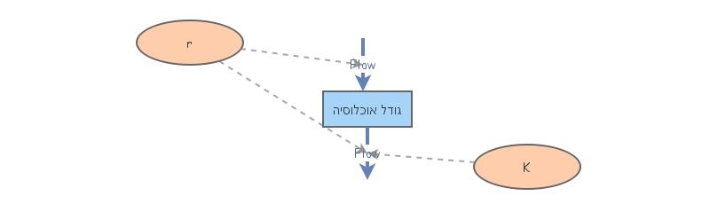 logistic model | Insight Maker