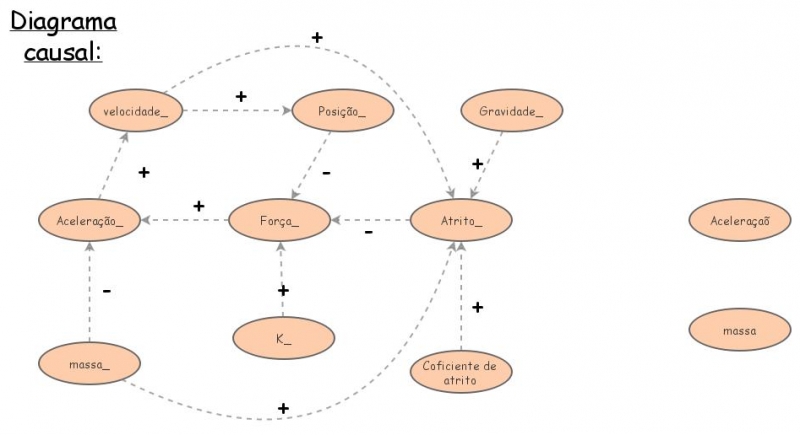 sistema massa e mola na horizontal. | Insight Maker