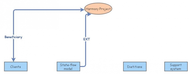 Harmony Project | Insight Maker