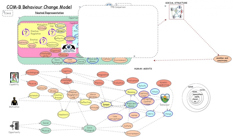 COM-B Behaviour Change Model Wheel | Insight Maker