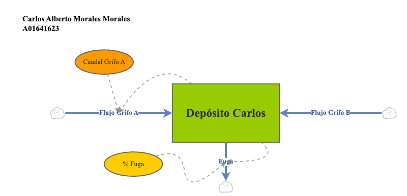 1er Modelo Dinamica de Sistemas | Insight Maker