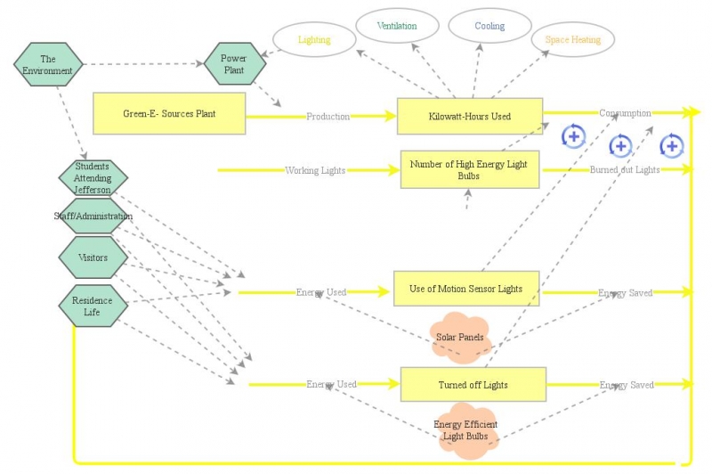 Green Light Electricity Model | Insight Maker
