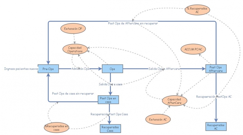 Hospital Management Modelo final | Insight Maker