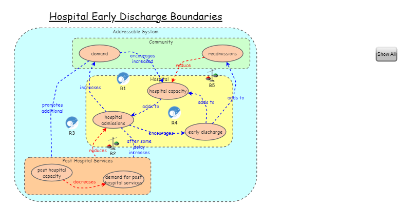 Clone of Hospital Early Discharge Boundaries (Old version) | Insight Maker
