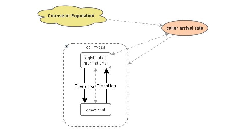 simple counselor model | Insight Maker