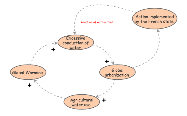 Devoir 2 | Insight Maker