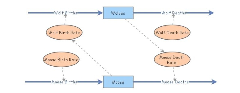 Wilkerson_WolvesMoose | Insight Maker