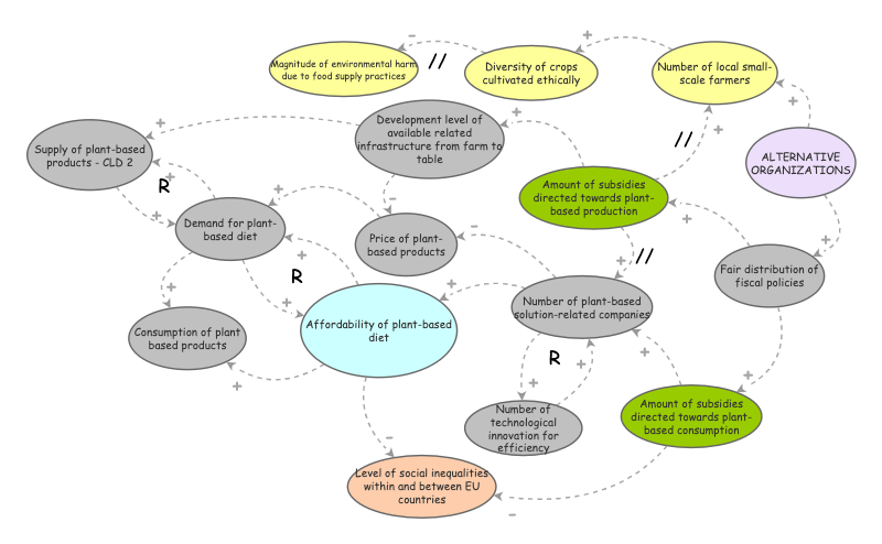 CLD 1 - Affordability of PBD | Insight Maker