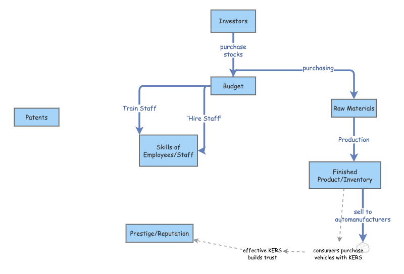Stock and Flow Diagram KERS | Insight Maker