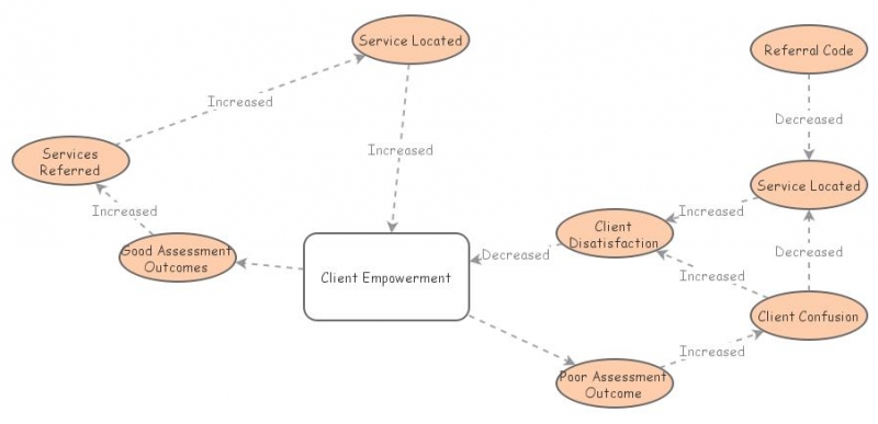 MAC Client Empowerment | Insight Maker