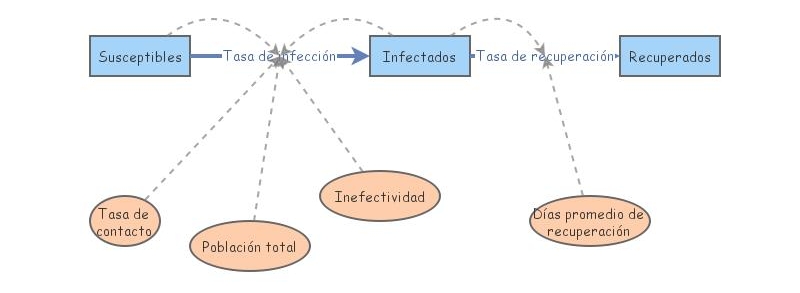 Simulación inicial Proyecto final | Insight Maker