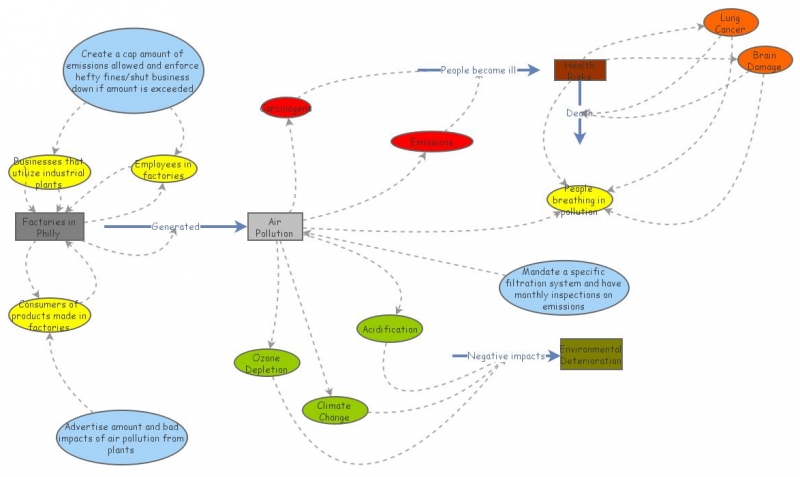 Air Pollution | Insight Maker