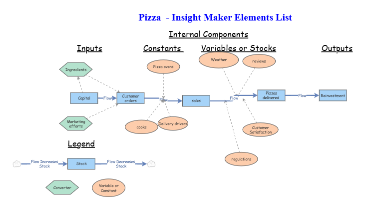 Clone of Clone of Grocery Store System - Elements List | Insight Maker