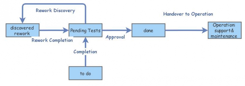 Rework_Cyle_without_Simulation | Insight Maker