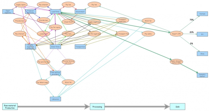 Value chain map-Sugarcane | Insight Maker