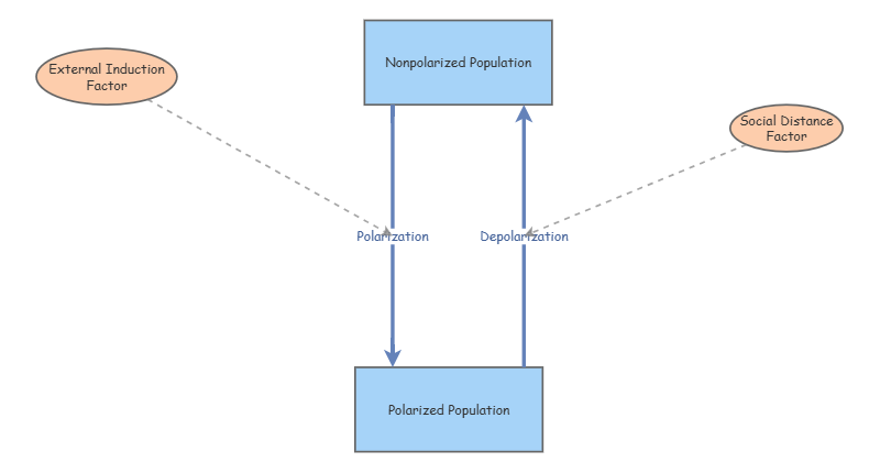 Social Polarization - Logistic Map | Insight Maker