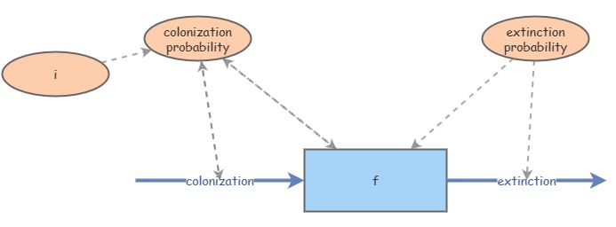 Internal Colonization | Insight Maker