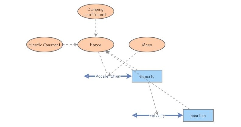 Simple harmonic oscillator with damping | Insight Maker
