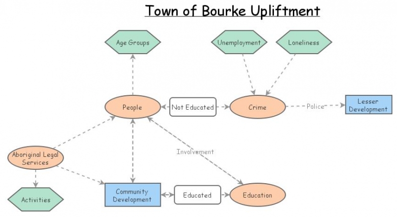 Bourke Town Restoration | Insight Maker