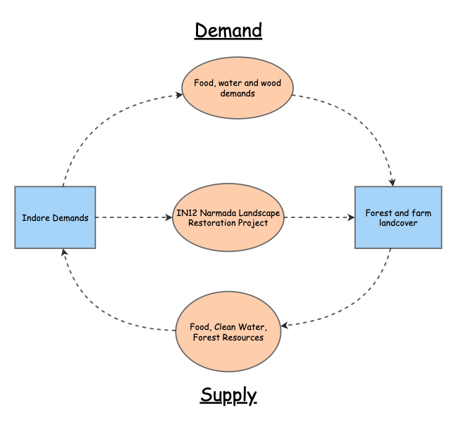 Green Growth Case Study Share | Insight Maker