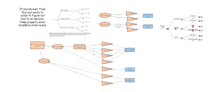 Simple Decision Tree | Insight Maker