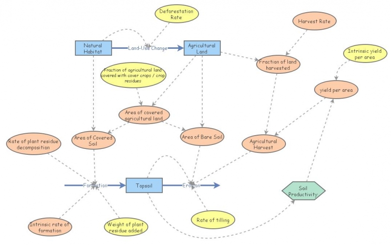 Soil S&F: Storytelling 1 | Insight Maker