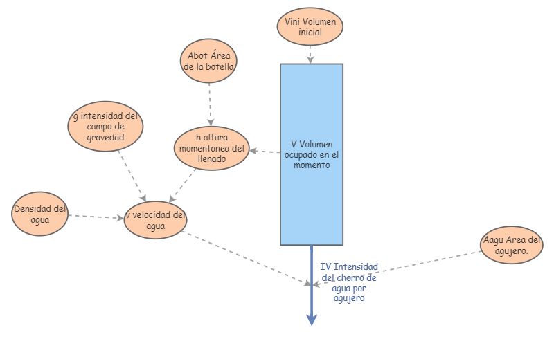 Botella (GMC) | Insight Maker