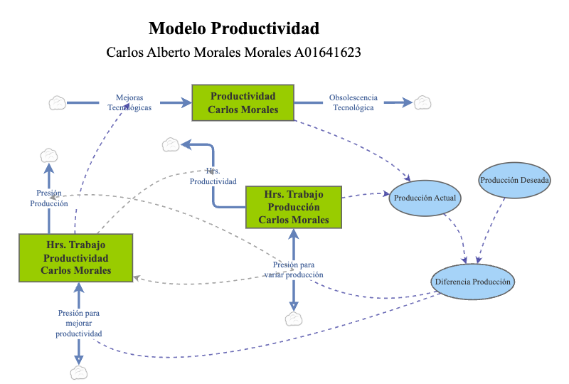 Lab 4. Modelo Productividad Pt. 2 | Insight Maker