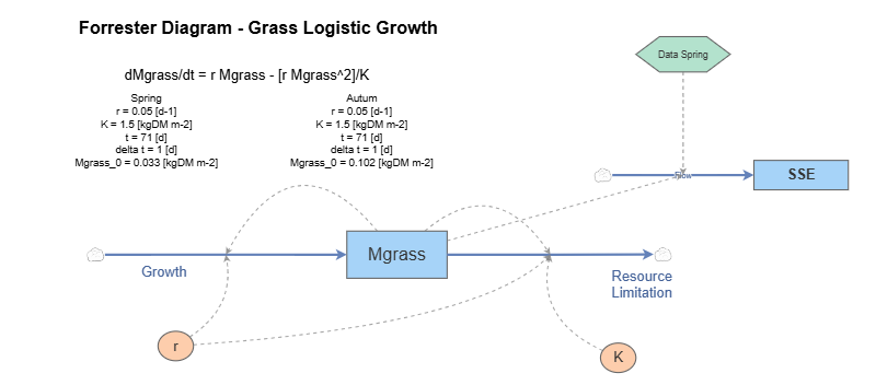 04 Grass Growth | Insight Maker