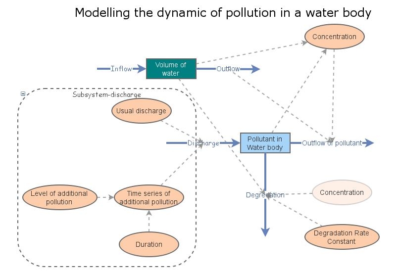 Pollution into a water body | Insight Maker